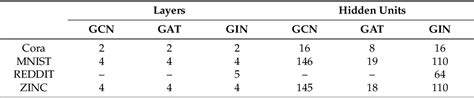 Table From Degree Aware Graph Neural Network Quantization Semantic Scholar