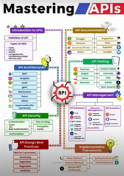 Khaled hany on LinkedIn: Mastering APIs: The Key to Innovation and Digital Transformation In…