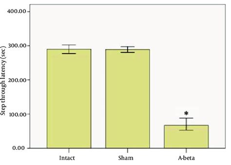 The Mean Of The Step Through Latency In The Passive Avoidance Task Download Scientific Diagram