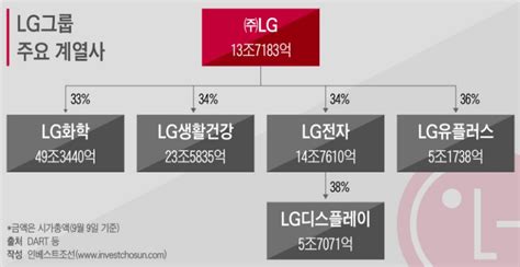 Lg화학 배터리 분할 주가전망 어떨까 News Moa