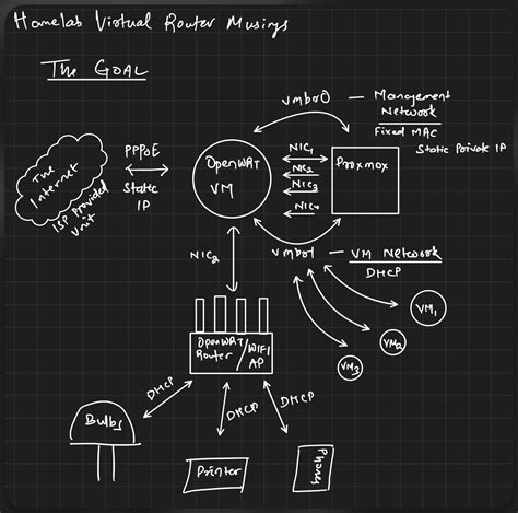 Virtual Router In Proxmox With The Skullsaints Onyx