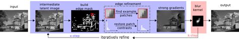 Edge Based Blur Kernel Estimation Using Patch Priors
