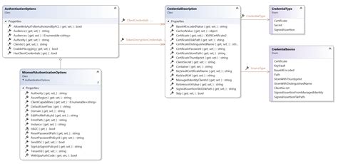 GitHub AzureAD Microsoft Identity Abstractions For Dotnet Contains Interfaces And Data
