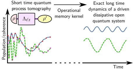 Tomographically Reconstructed Master Equations For Any Open Quantum