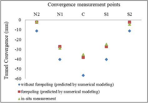 Tunnel Convergence Obtained From Numerical Simulation And In Situ Download Scientific Diagram