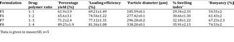 Microsphere Formulations Loading Efficiency And Particle Diameter