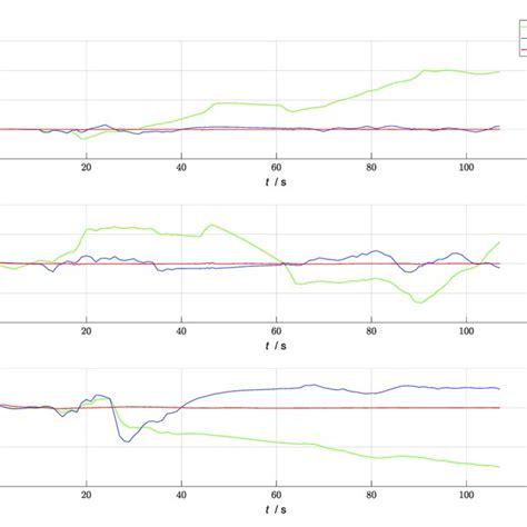 comparison of the velocity errors between the three schemes download