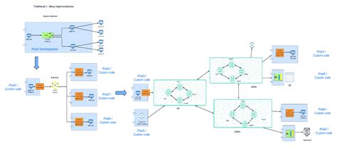 event driven integration architectural patterns solace