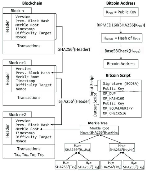 Bitcoins Cryptographic Concepts Download Scientific Diagram