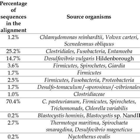 diffusion of sequences into subtypes in multiple sequence alignment