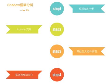 腾讯新开源的插件化框架 Shadow，原来是这么玩的 Csdn博客