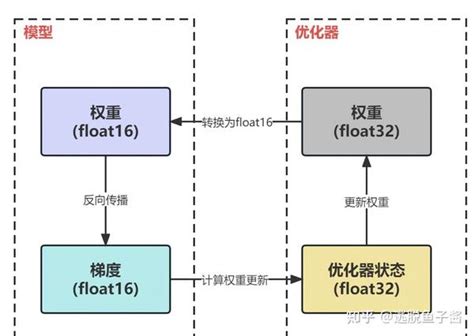 大语言模型训练技巧 知乎