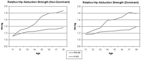 The Effect Of Sex And Age On Isokinetic Hip Abduction Torques