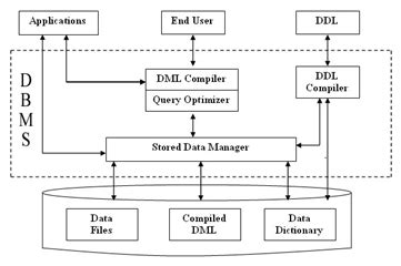 Structure Of Dbms With Neat Diagram Dbms Structure Database