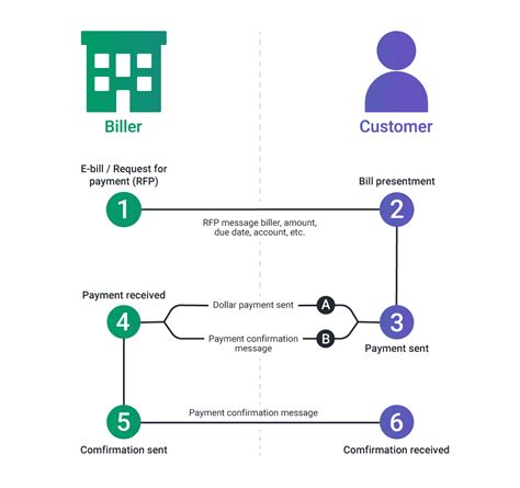Benefits Of Real Time Payments A Technical Challenge Worth Solving Softjourn