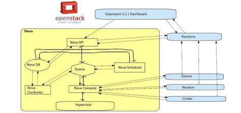 Nikhilesh Singh On Linkedin Openstack Instance Creation Workflow When