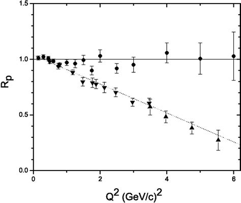 Comparison Of The Proton Form Factor Ratio Rp µ P G E P G M P Download Scientific Diagram