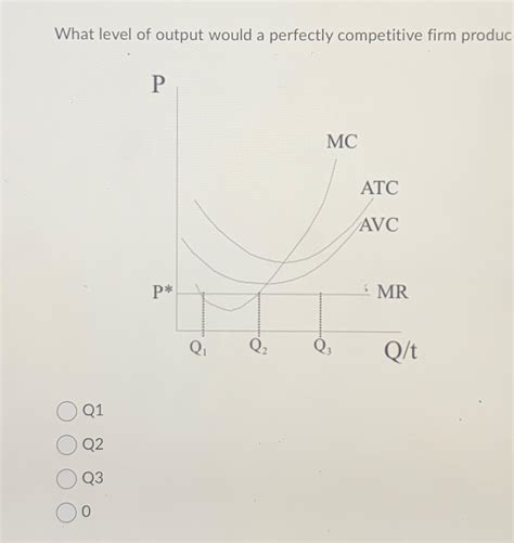 Solved What Level Of Output Would A Perfectly Competitive Chegg Com