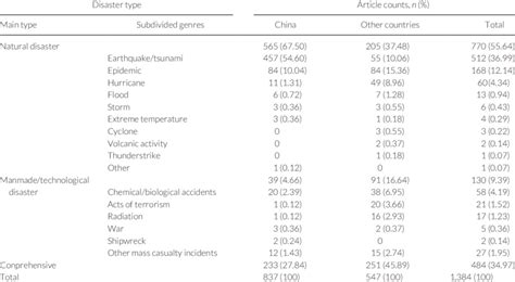Article Counts In Different Disaster Types Download Scientific Diagram
