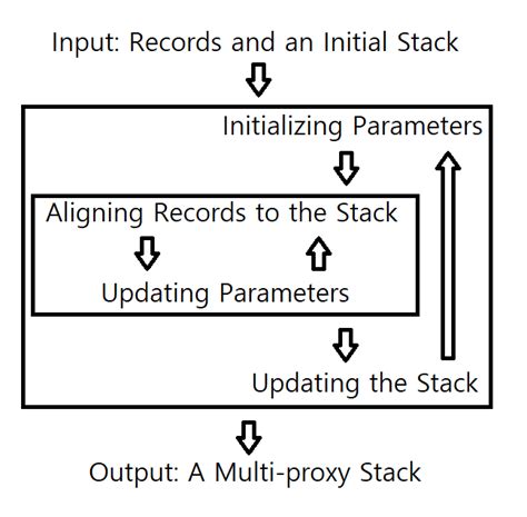 A Simple Diagram Of The Dual Proxy Stack Construction Each Box Is