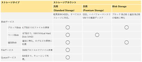Azure Storageを解説 【シリーズ Azureサービスいちから紹介】 ナレコムazureレシピ Aiに強い情報サイト