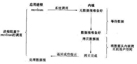 网络 深入理解linux五种io模型 liuzhongzhen的技术学习笔记