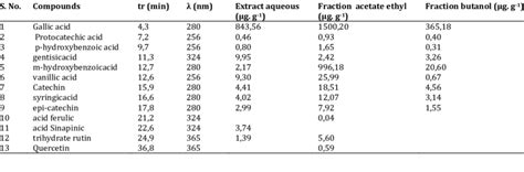 Retention Time Wavelength And Mass Characteristic Of Phenolic