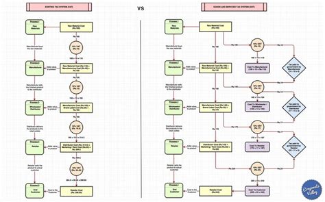 Vat Vs Gst Infographic Simple Flow Chart