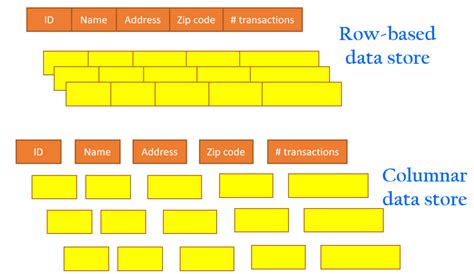 How Fast Is Reading Parquet File With Arrow Vs Csv With Pandas Towards Data Science