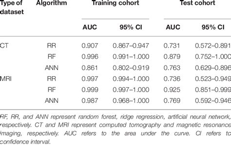 The Performance Of Radiomics Signatures Constructed By Three Machine Download Scientific