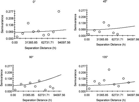The Semi Variance In The Direction Of And In The Download Scientific Diagram