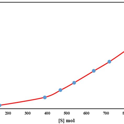 Rate Vs Substrate Monitoring Profile Of Fe3o4sio2 Aptes Fe2ldar