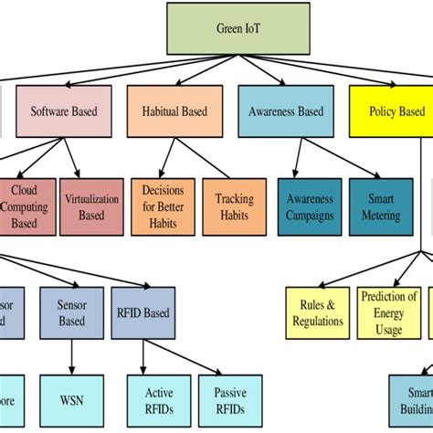 Pdf Green Iot An Investigation On Energy Saving Practices For 2020 And Beyond