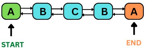 Check If A Doubly Linked List Of Characters Is A Palindrome Or Not Naukri Code 360