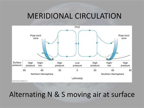 Ppt The Atmospheric Circulation System Powerpoint Presentation Free Download Id1952254