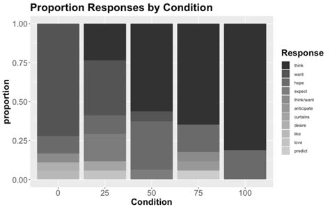 distribution of all responses across five syntactic distribution