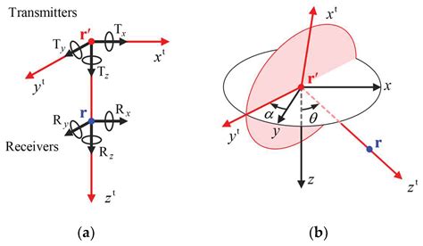 Remote Sensing Free Full Text Finite Region Approximation Of Em