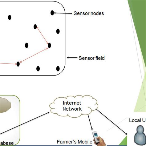 A Typical Wireless Sensor Network Download Scientific Diagram