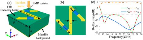 The Schematic Diagram Of Circular Polarization Sa Unit Cell And The