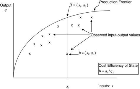 cost efficiency in input output space download scientific diagram