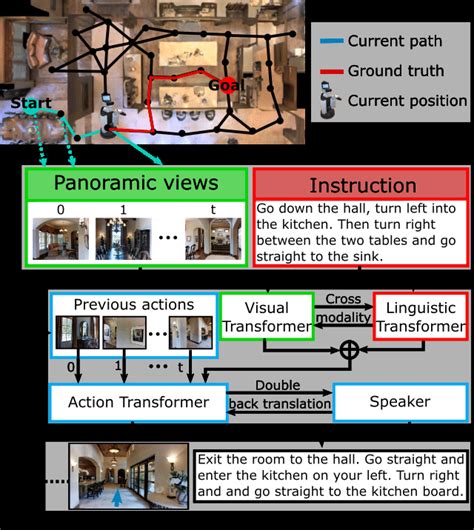 Our Approach The Crossmap Transformer Is Used To Predict The Sequence Download Scientific
