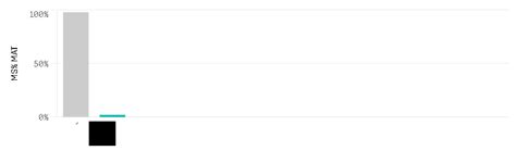 Solved Bar Chart Sorting With Limited Values Displayed Qlik Community 1890345