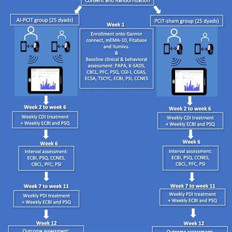 Sampling Criteria For The Criterion And Control Groups Download Scientific Diagram