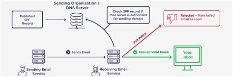 Spf Sender Policy Framework