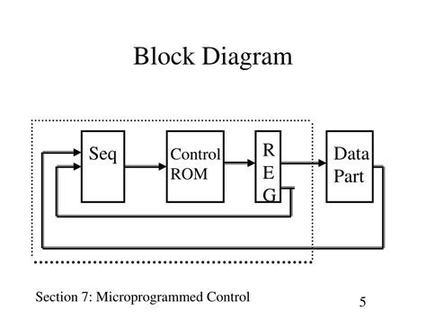Ppt Section 7 Microprogrammed Control Powerpoint Presentation Free Download Id 4772056