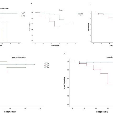 Postoperative Complications And Distribution Among Groups Download