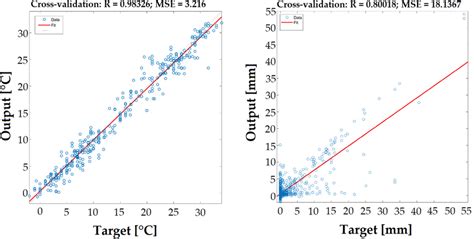 Scatter Plot With The Pearsons Correlation Coefficient R And Mse Of