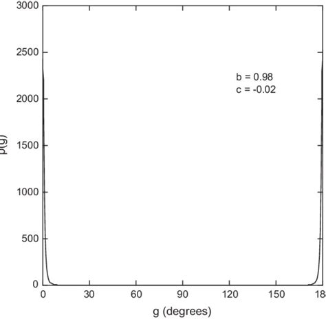 Single particle phase function of a particle with b 0 98 and c À0 02 Download Scientific