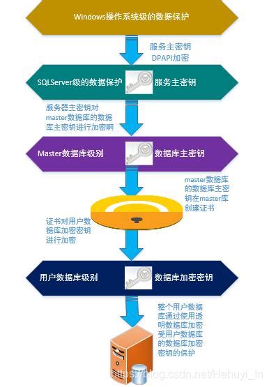 Sql Server 透明数据加密 Tde(单实例)sql 数据库透明加密原理 Csdn博客 Sql Server 透明数据加密 Tde(单实例)sql 数据库透明加密原理 Csdn博客