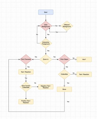 AGI Studio Week Game Mechanic Flowchart Master Of Animation Games Interactivity